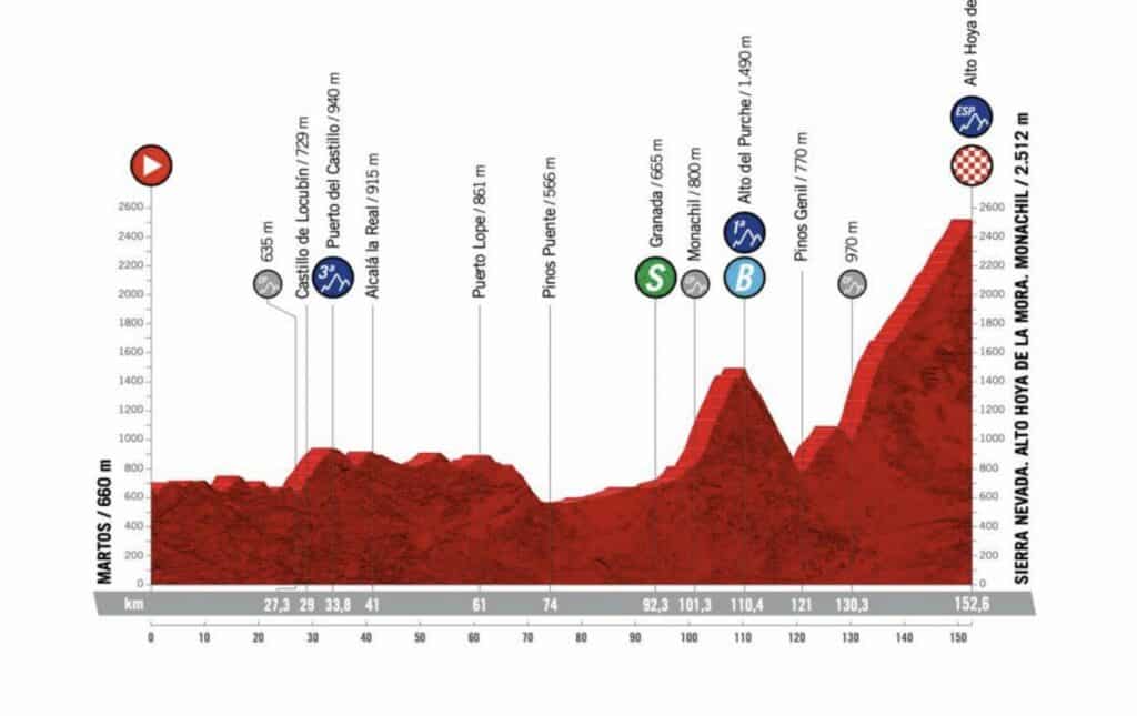Vuelta 2022 : Parcours et profil de la 15e étape