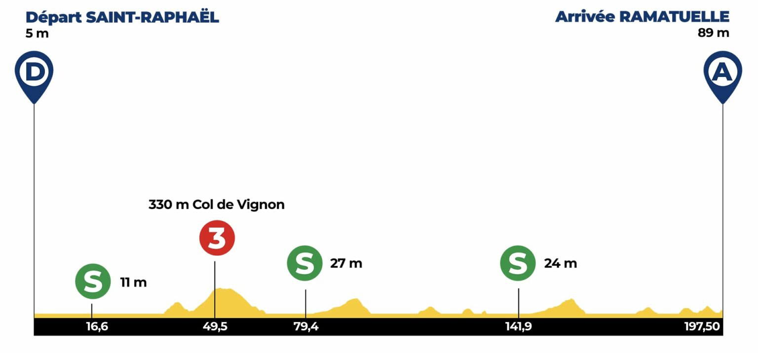 Tour des Alpes-Maritimes et du Var 2023 : Parcours, étapes, engagés ...