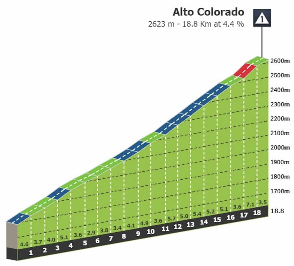 Tour de San Juan : Alto del Colorado détaillé