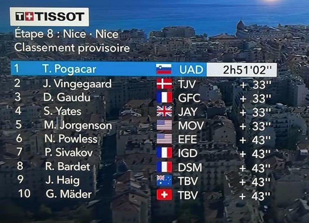 Paris-Nice 2023 : Classement étape 8