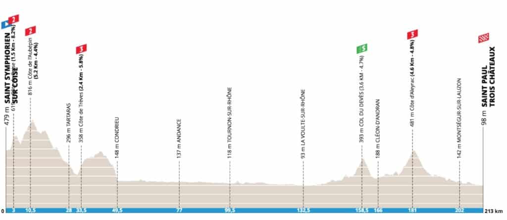 Paris-Nice 2023, étape 5, parcours détaillé Paris-Nice 2023, étape 5, parcours détaillé