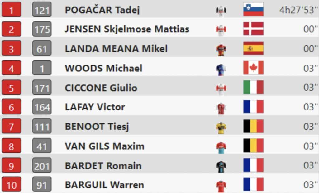 La Flèche Wallonne 2023 : Classement complet