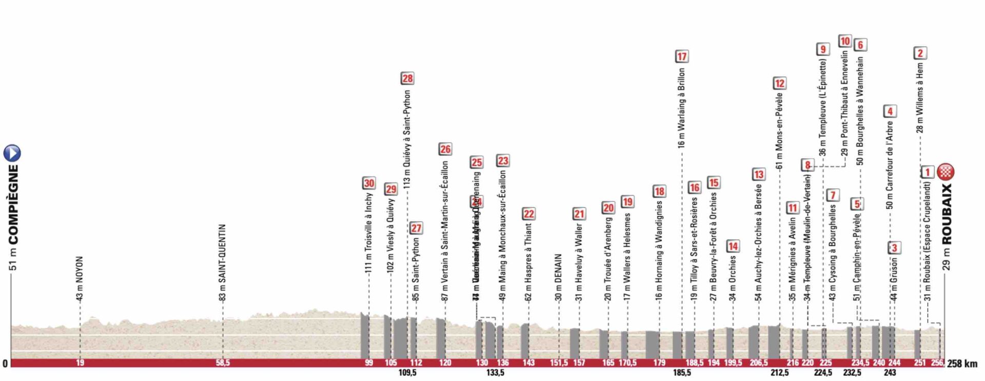 Paris-Roubaix 2023 : Parcours et favoris