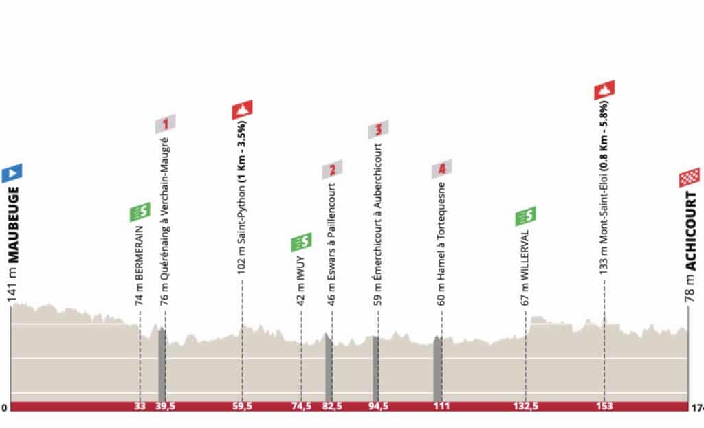 4 Jours de Dunkerque 2023, étape 4 : Parcours et profil