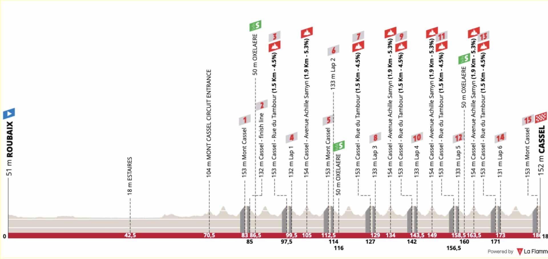 4 Jours de Dunkerque 2023, étape 5 : Parcours et profil