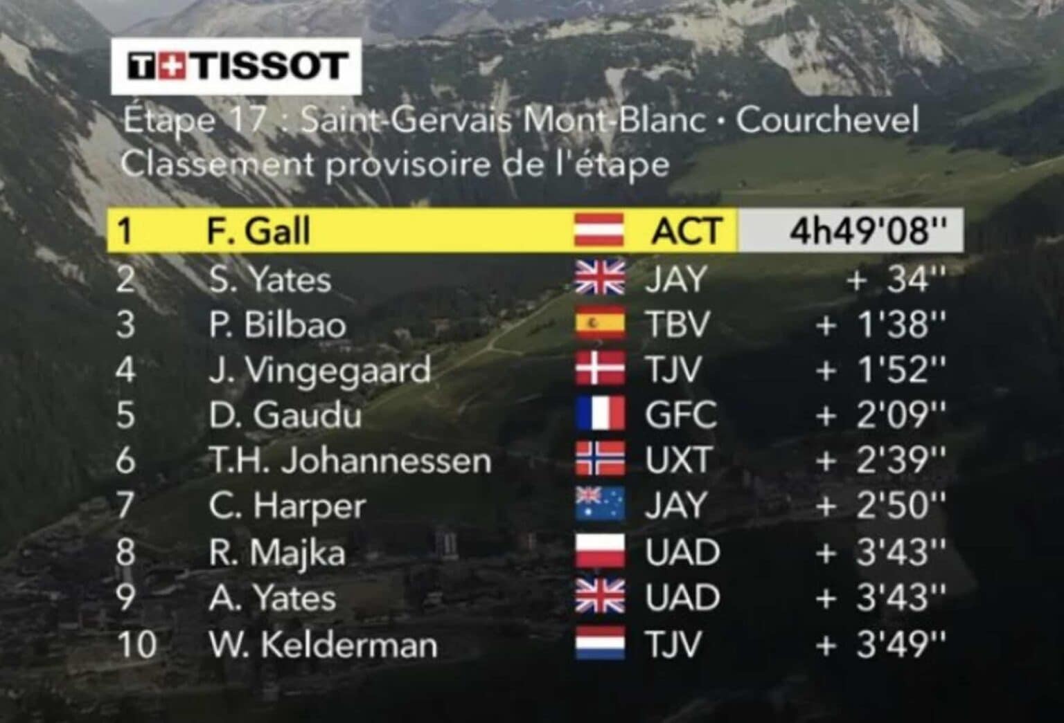 Tour de France 2023, étape 17 : Classement complet