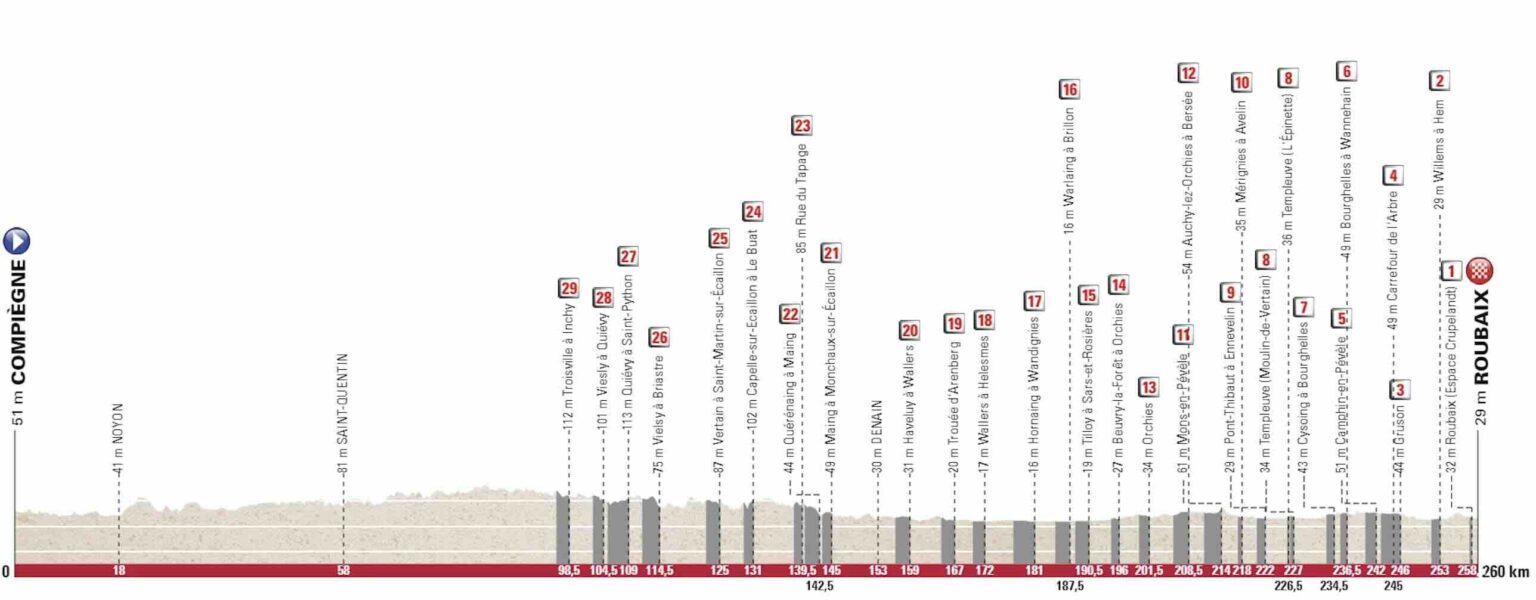 Paris-Roubaix 2024 : Parcours détaillé
