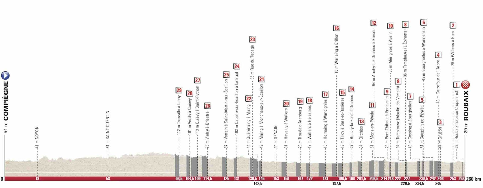 Paris-Roubaix 2024 : Parcours détaillé