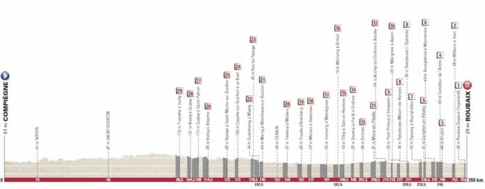 Paris-Roubaix 2024 : Parcours détaillé