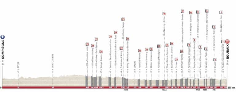 Paris-Roubaix 2024 : Parcours détaillé