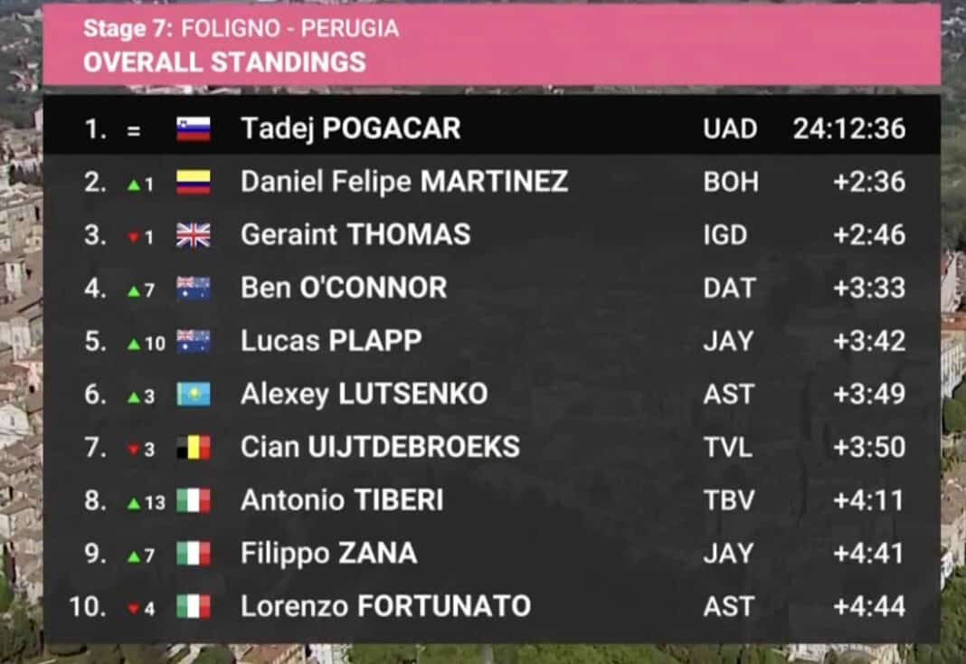Etape 7, Giro 2024 : Classement général