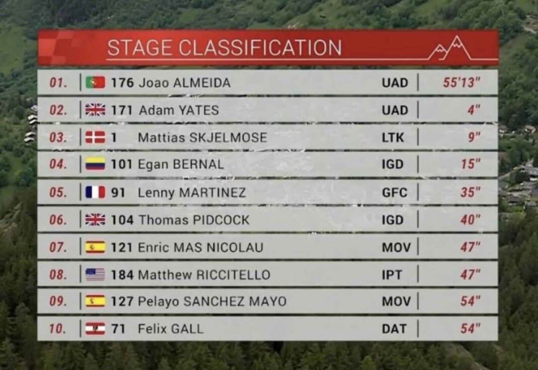 Tour de Suisse 2024, 6e étape : Classement complet