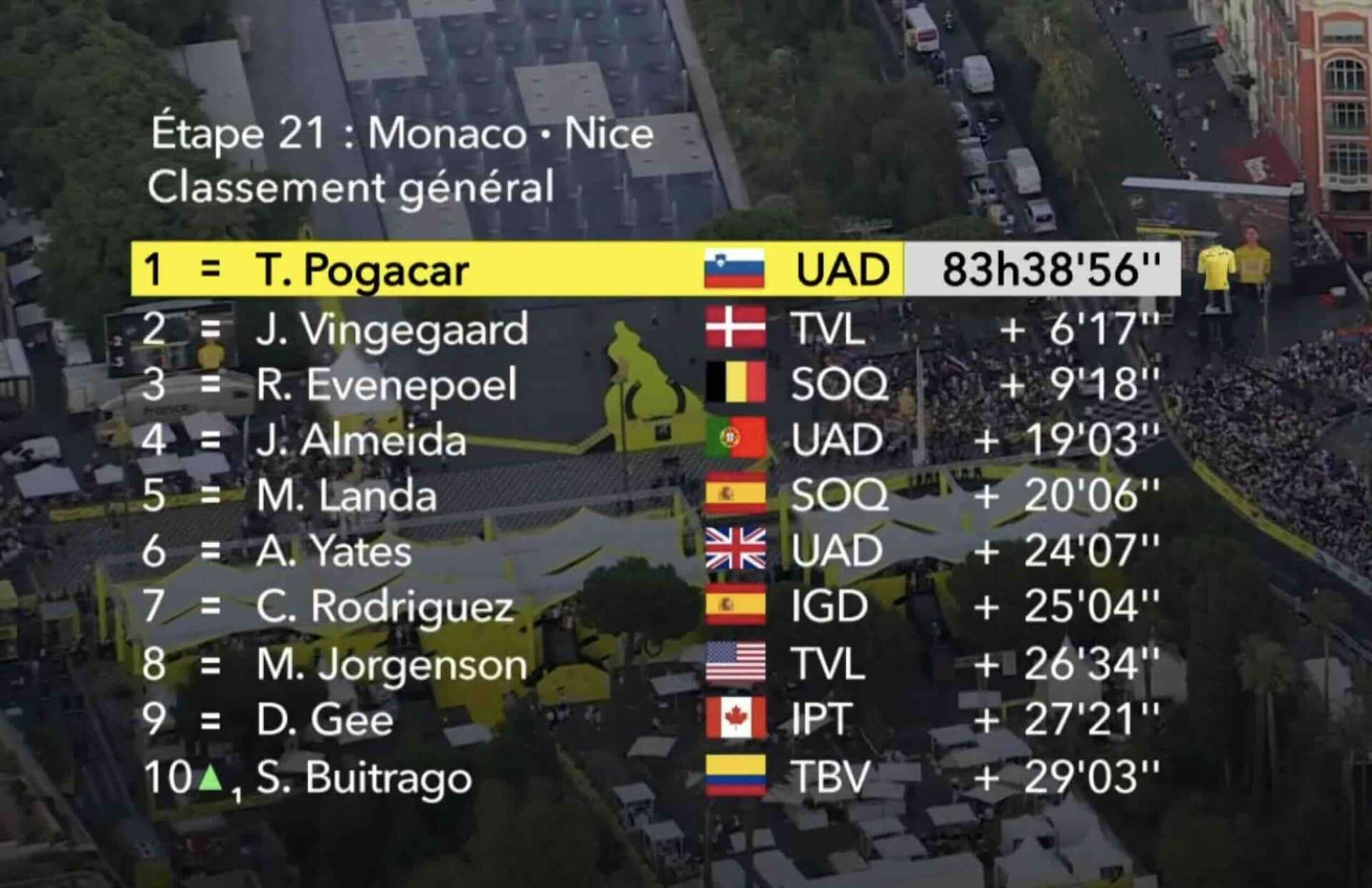 Tour de France 2024. Classement général final