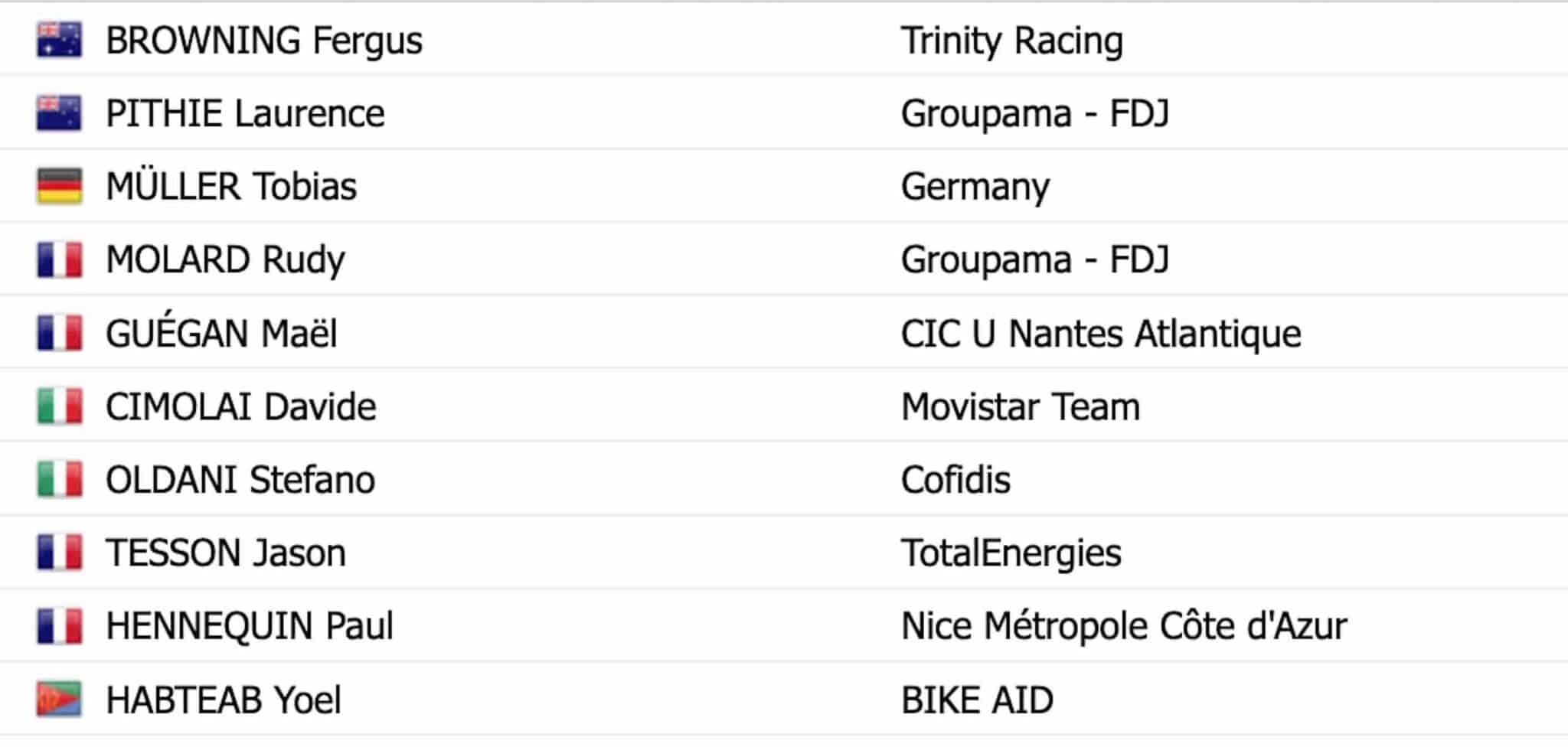 Tour de l'Ain 2024. Classement général après la 1e étape