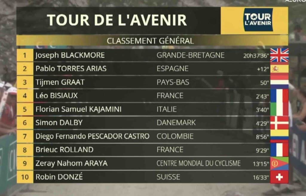 Tour de l'Avenir 2024. Classement général final