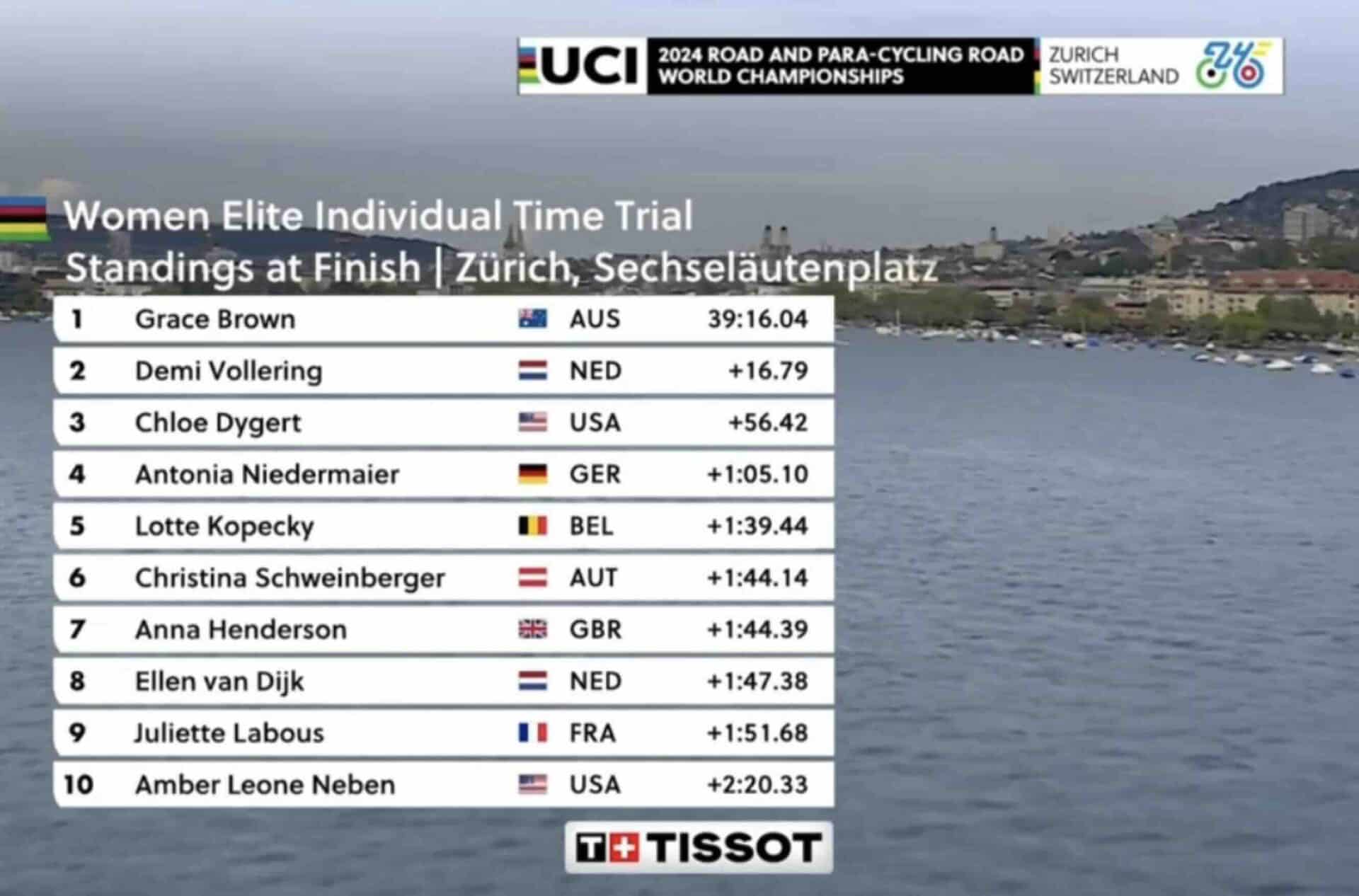 Championnats du monde de Zurich 2024. Le classement du contre-la-montre ...