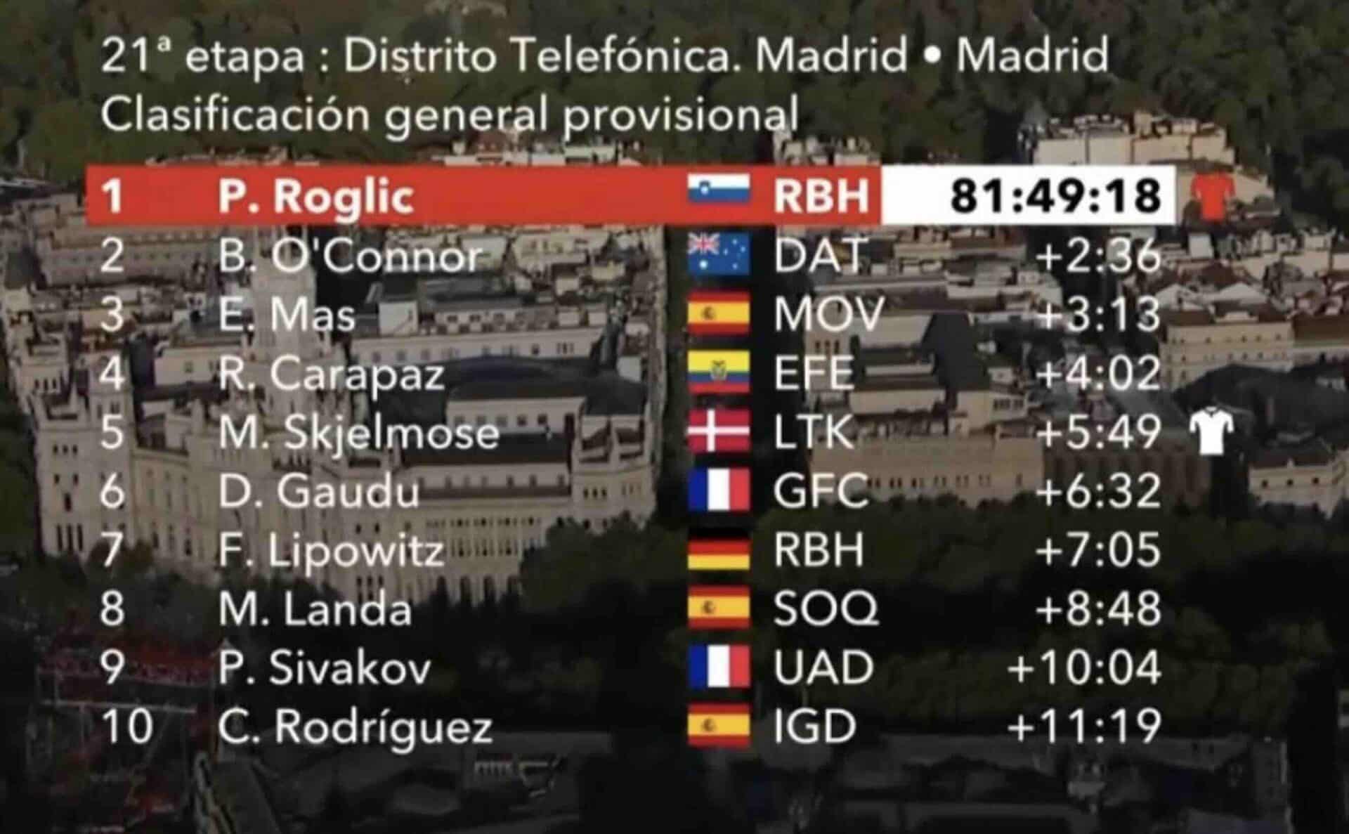 La Vuelta 2024 : Classement général final du Tour d'Espagne