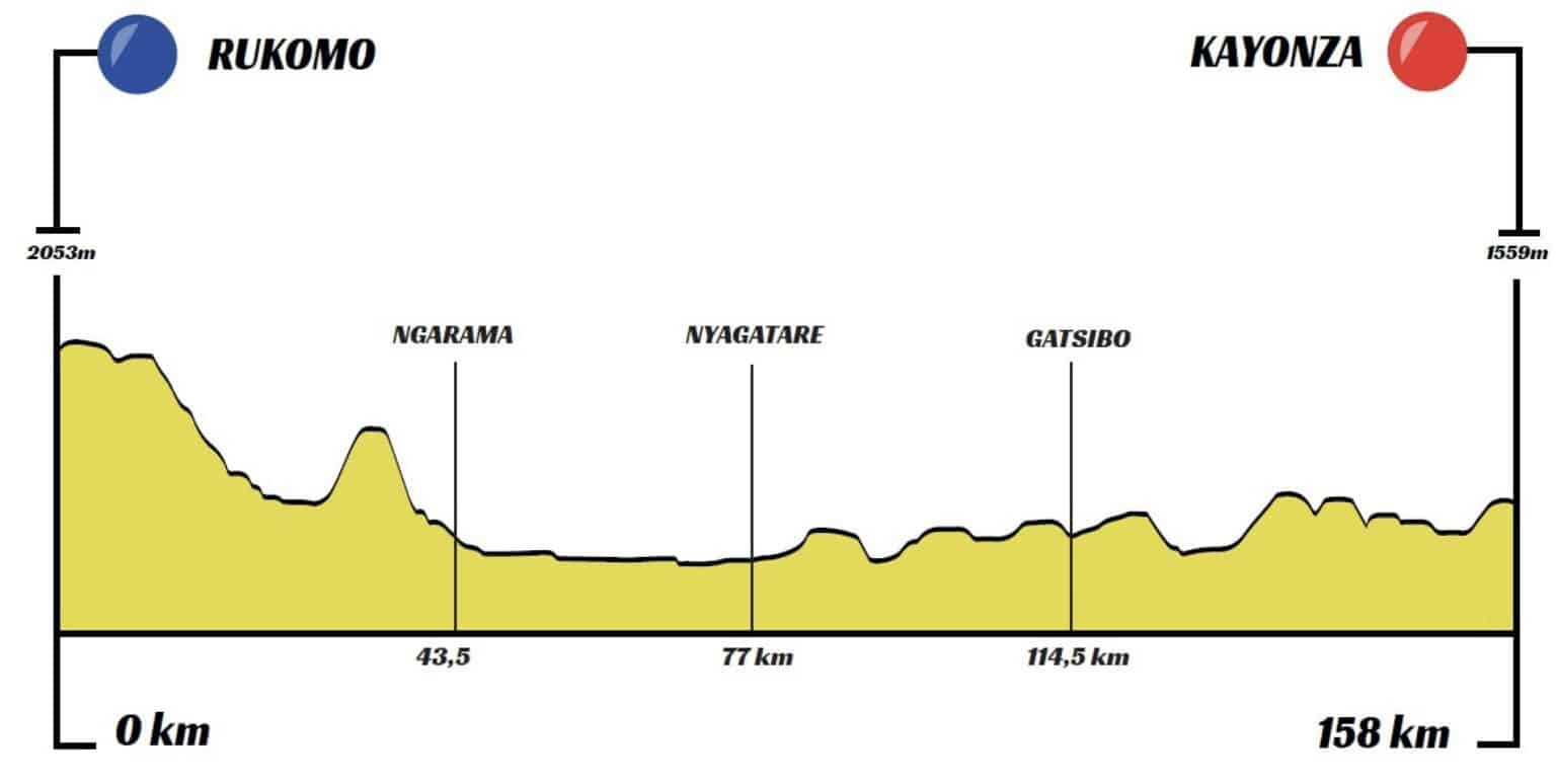Tour du Rwanda 2025. Le parcours dévoilé