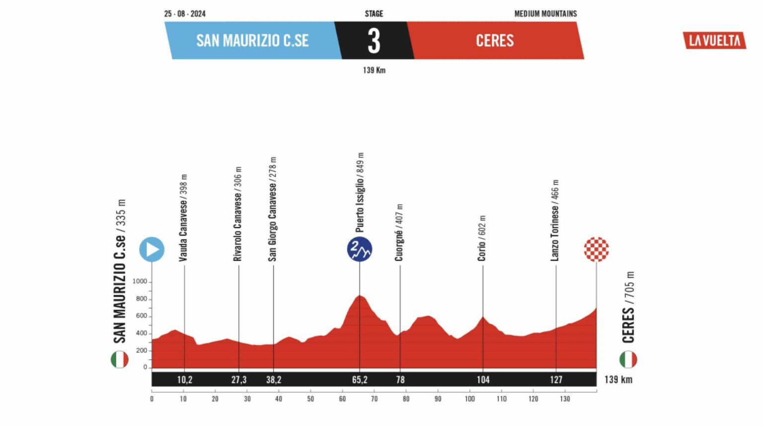 La Vuelta 2025 - Le parcours du Tour d'Espagne dévoilé