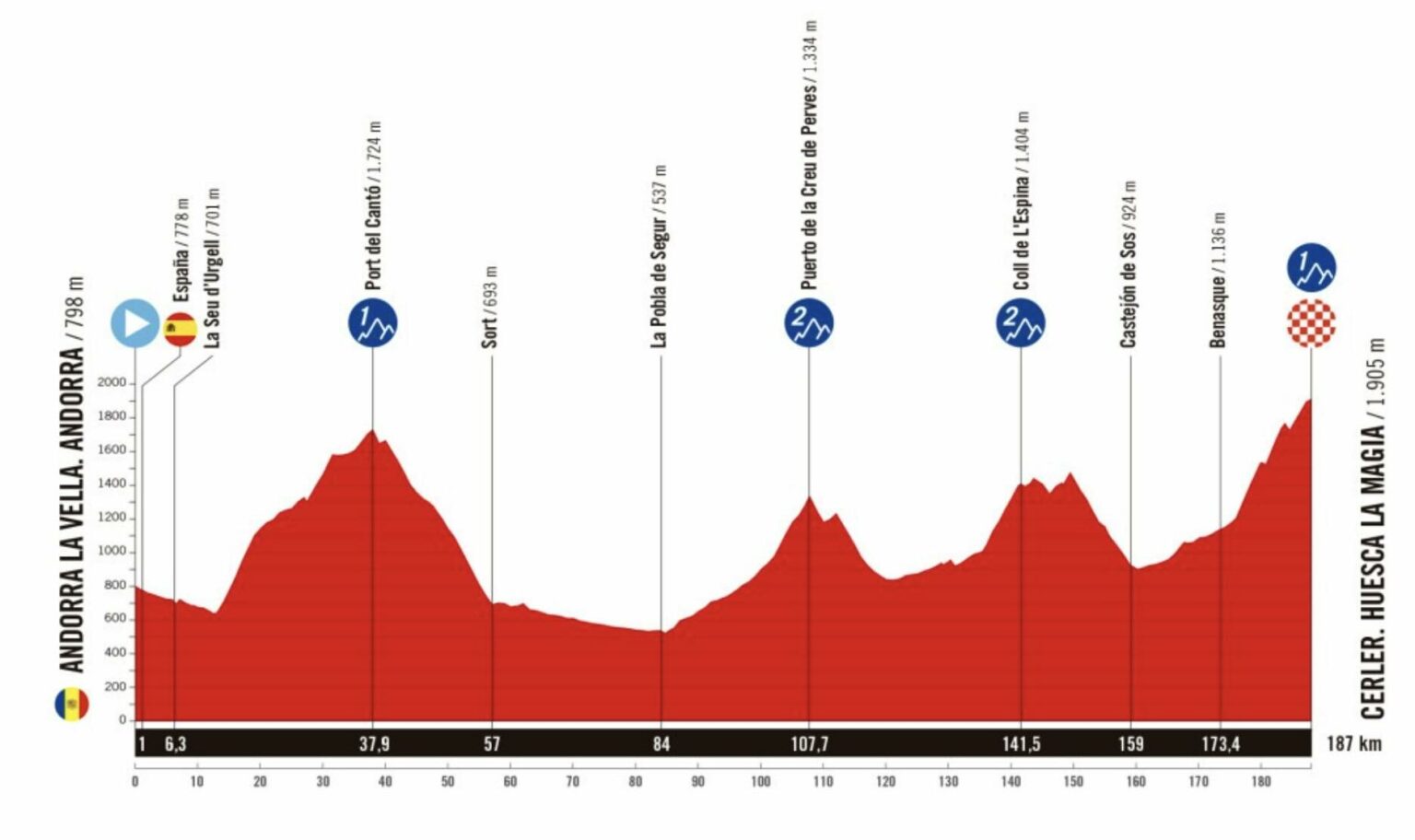La Vuelta 2025 - Le parcours du Tour d'Espagne dévoilé