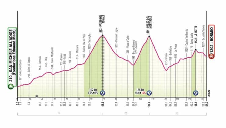 Tour d'Italie 2025 - Tout savoir du Giro