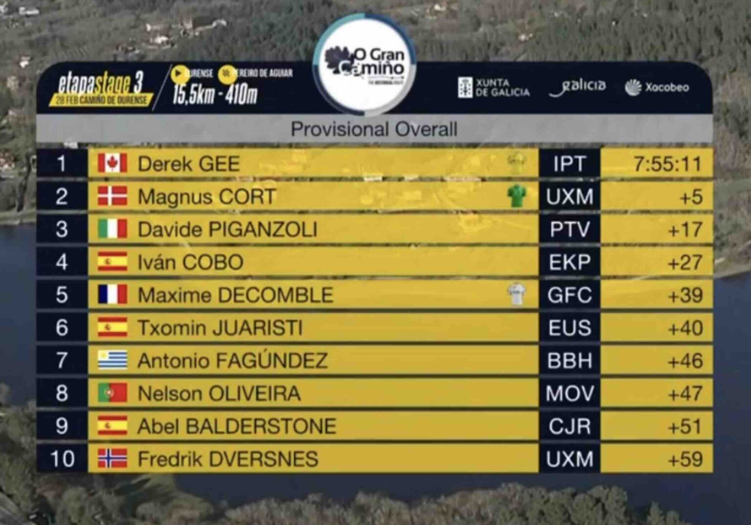 O Gran Camiño 2025 – Etape 3 : Classement, résultats (Ourense / Pereiro ...