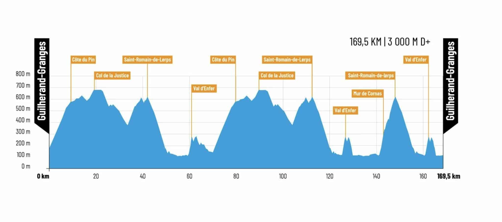 Faun Ardèche Classic 2025 : Parcours et infos clés de la course