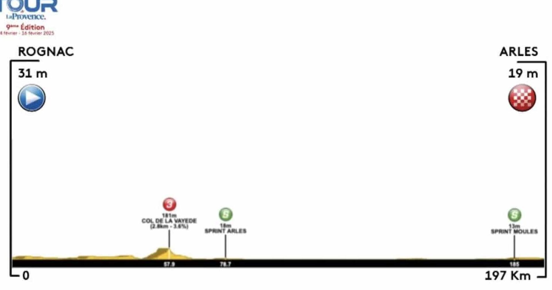 Tour de la Provence 2025 – Etape 3, Rognac / Arles : Parcours, profil ...