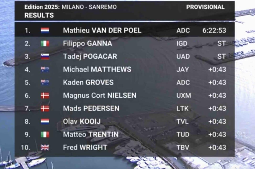 Milan-Sanremo 2025 : Classement complet. Victoire de Mathieu van der Poel