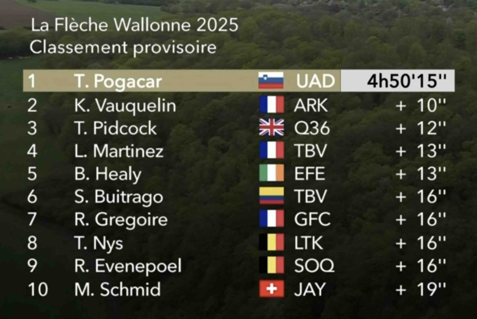 Flèche Wallonne 2025 : Classement complet. Victoire de Tadej Pogacar