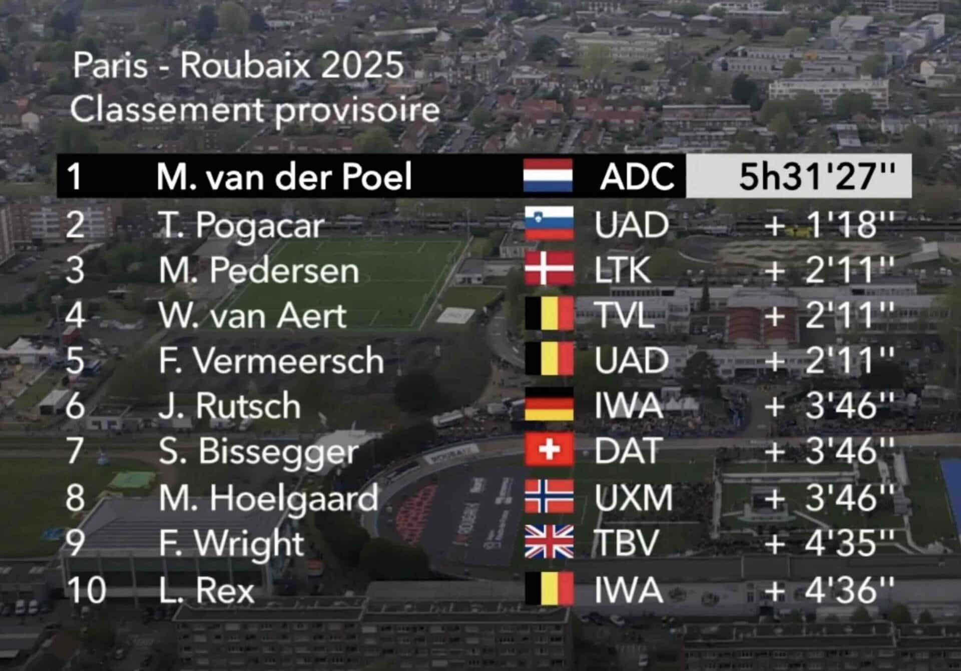 Paris-Roubaix 2025 : Classement complet. Victoire de Mathieu van der Poel