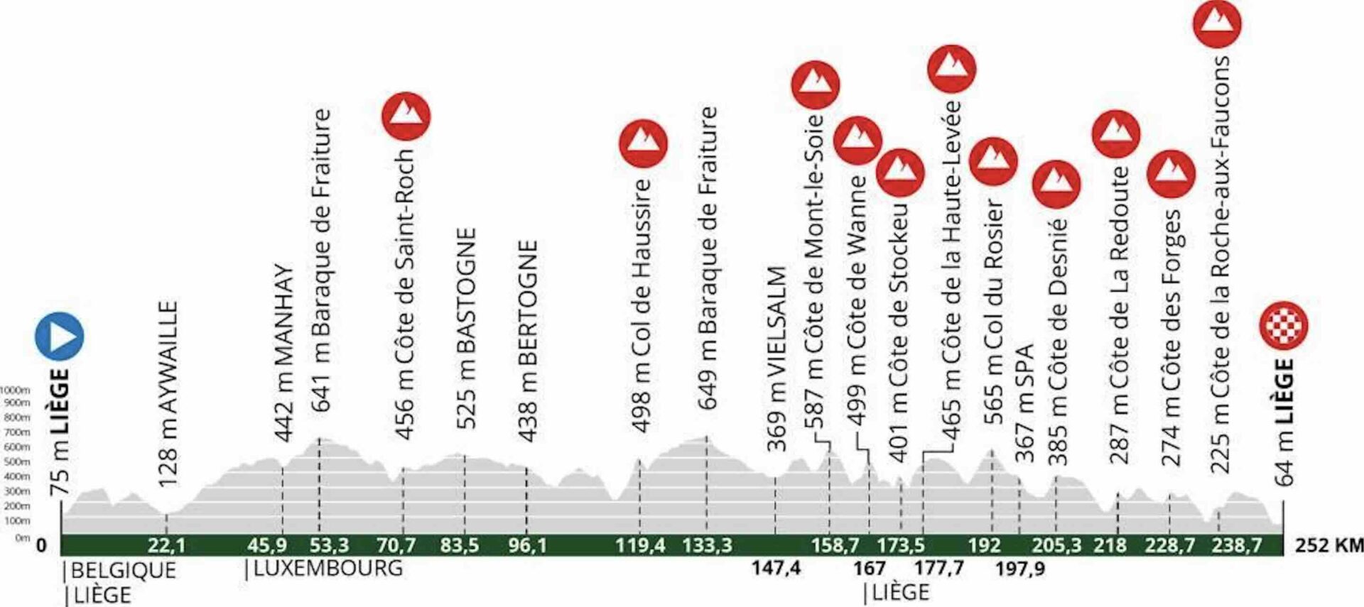 Liège-Bastogne-Liège 2025 : Le profil du parcours