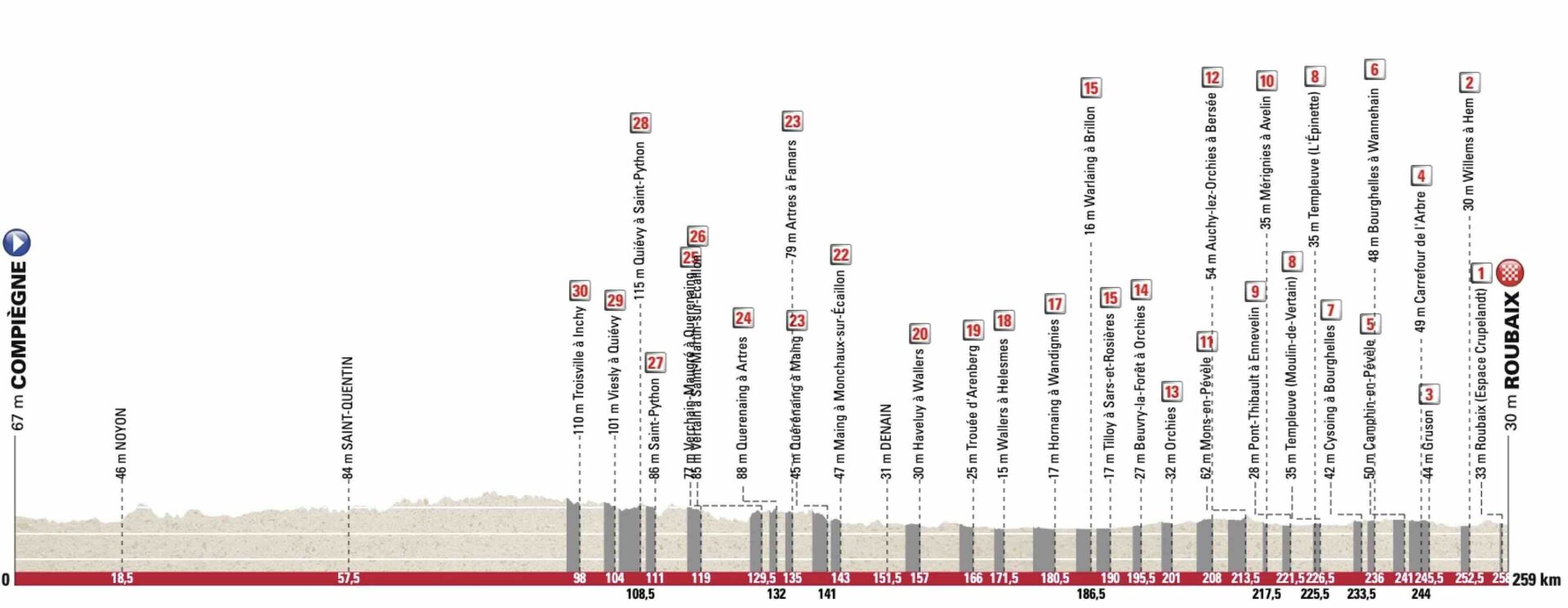 Paris-Roubaix 2025 : Parcours et profil