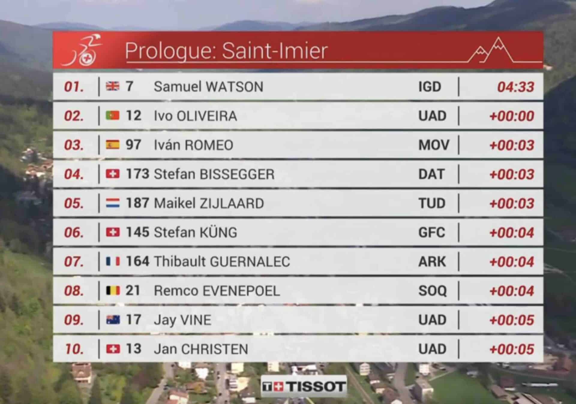 Tour de Romandie 2025, prologue : Classement complet. Victoire de Samuel Watson