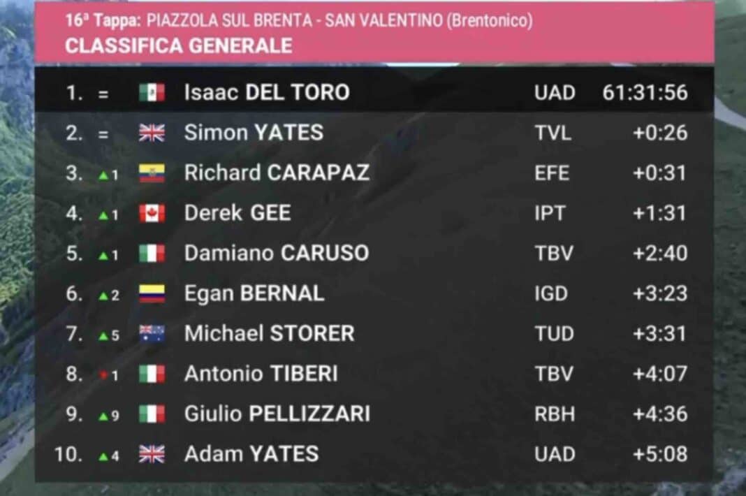 Giro 2025, étape 16 : Classement général. Isaac del Toro en difficulté