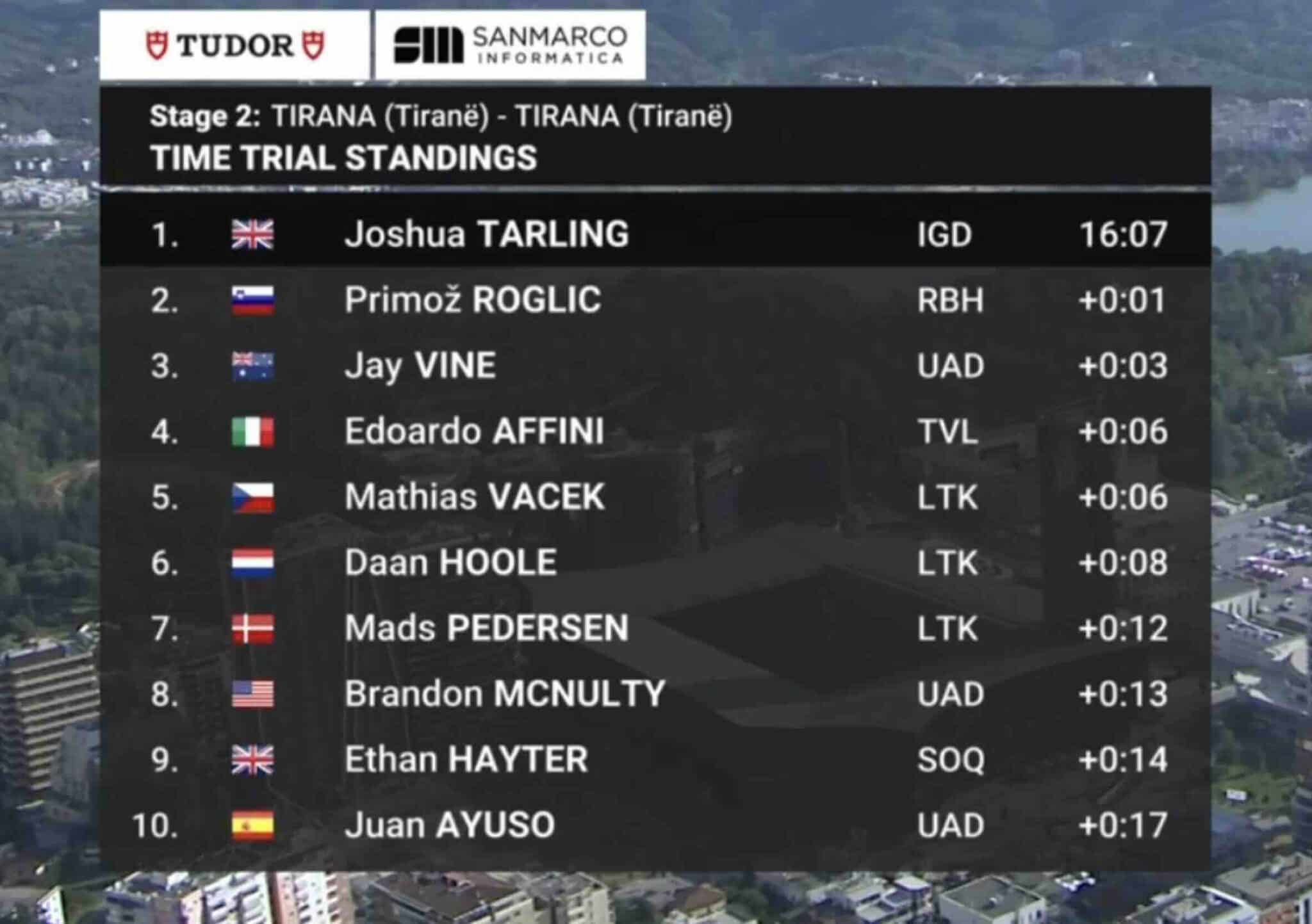 Giro 2025, étape 2 : Classement complet. Victoire de Joshua Tarling