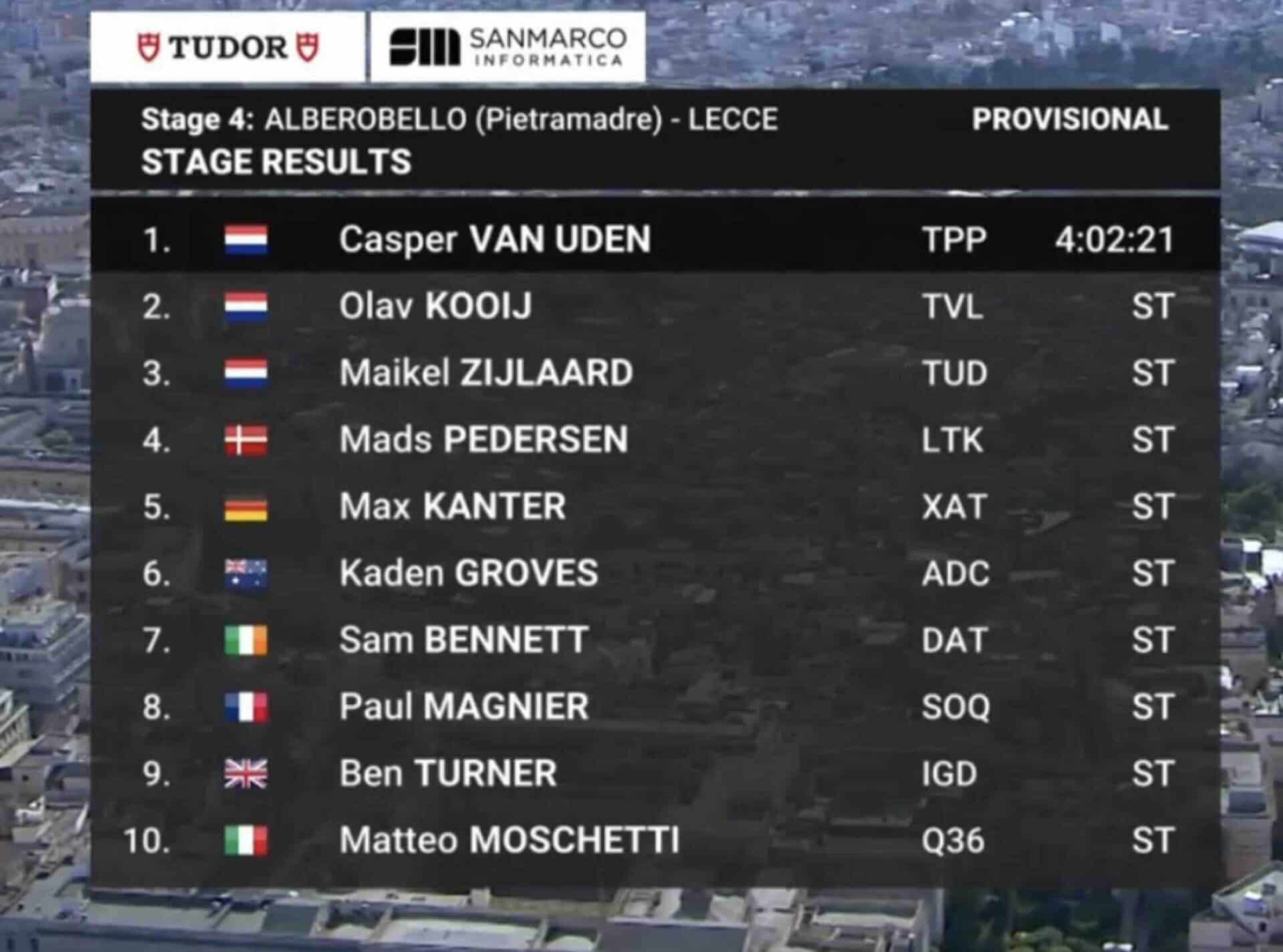 Giro 2025, étape 4 : Classement complet. Victoire de Casper van Uden