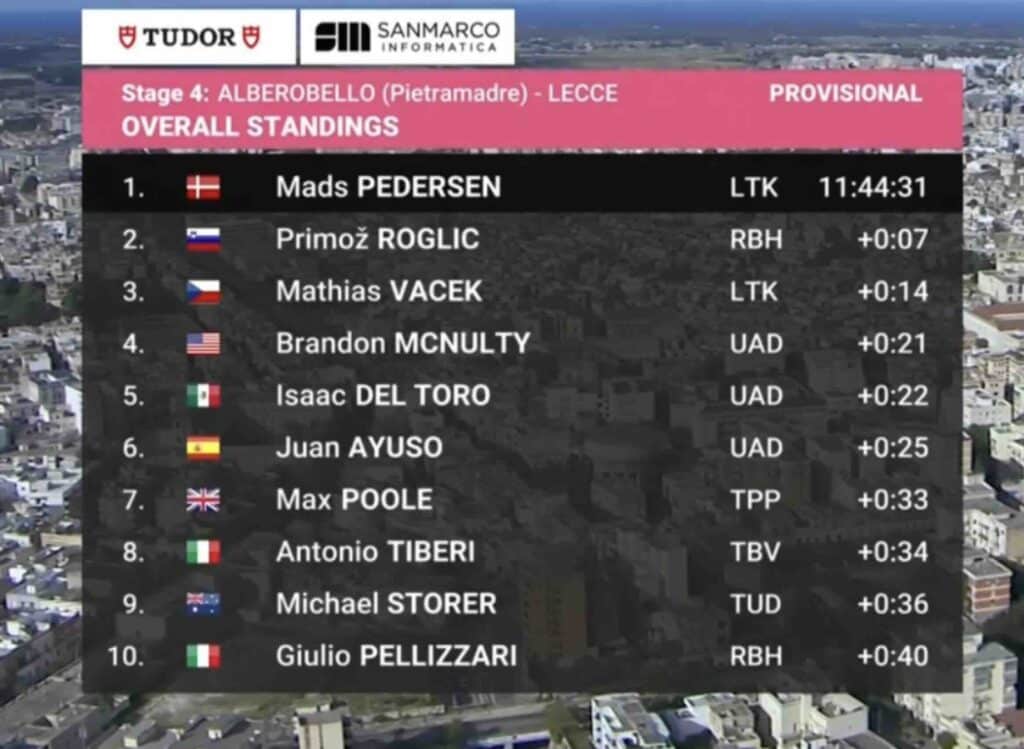 Giro 2025, étape 4 : Classement général. Mads Pedersen toujours leader