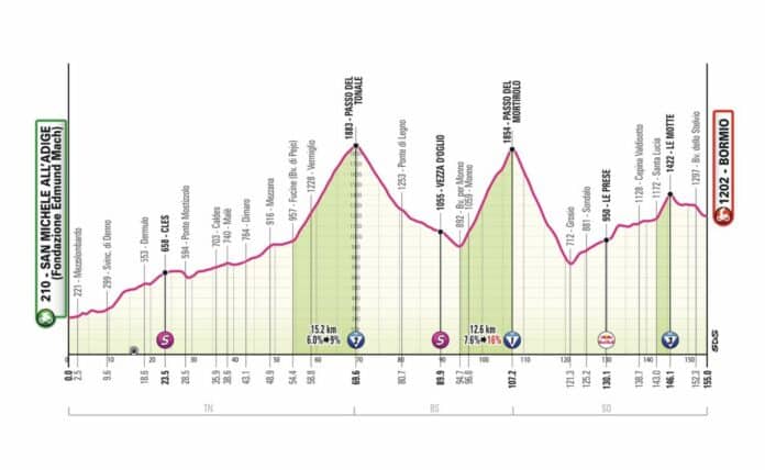Giro 2025 : Parcours complet détaillé et profils des 21 étapes