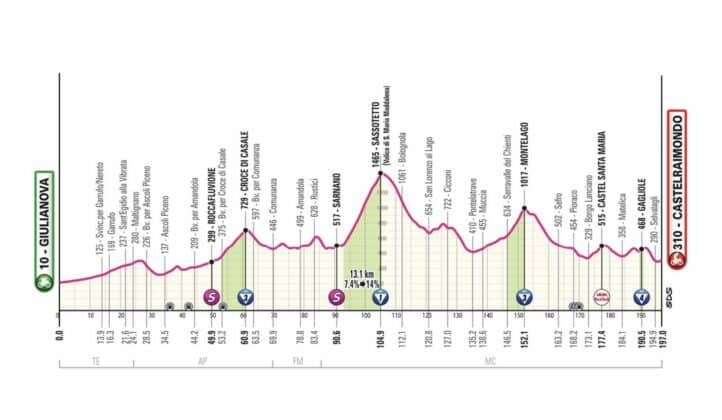 Giro 2025 : Parcours complet détaillé et profils des 21 étapes