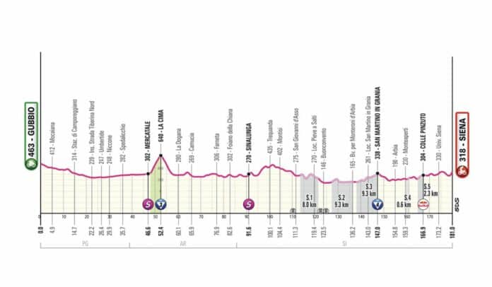 Giro 2025 : Parcours complet détaillé et profils des 21 étapes