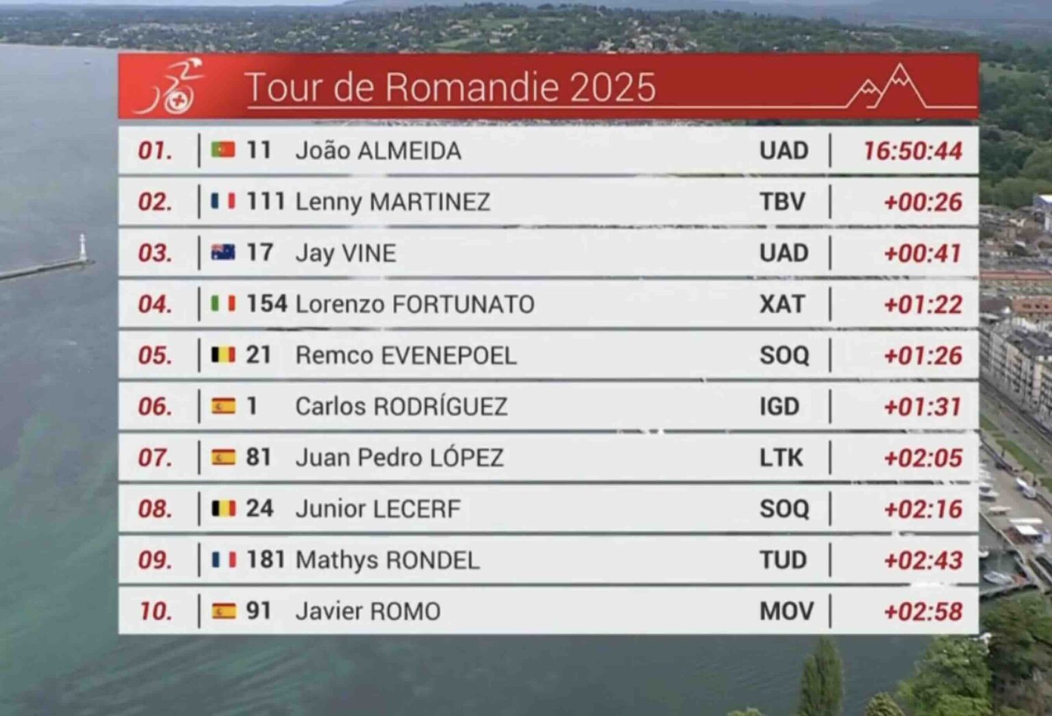 Tour de Romandie 2025 : Classement général final. Victoire de Joao Almeida
