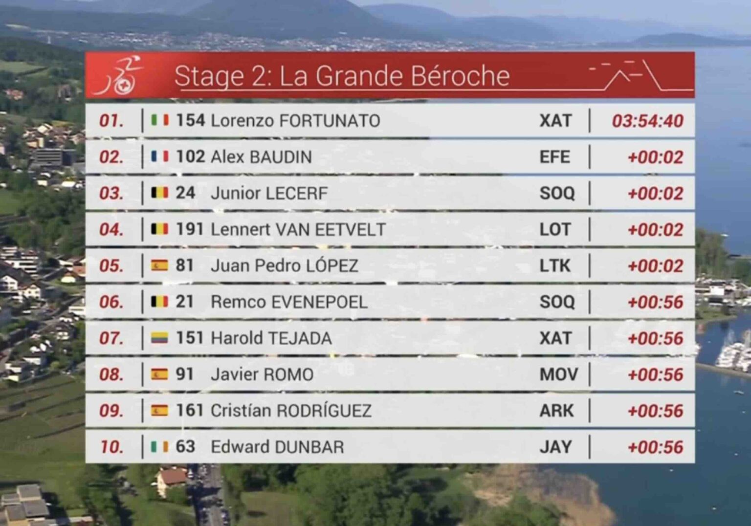 Tour de Romandie 2025, étape 2 : Classement complet. Victoire de ...