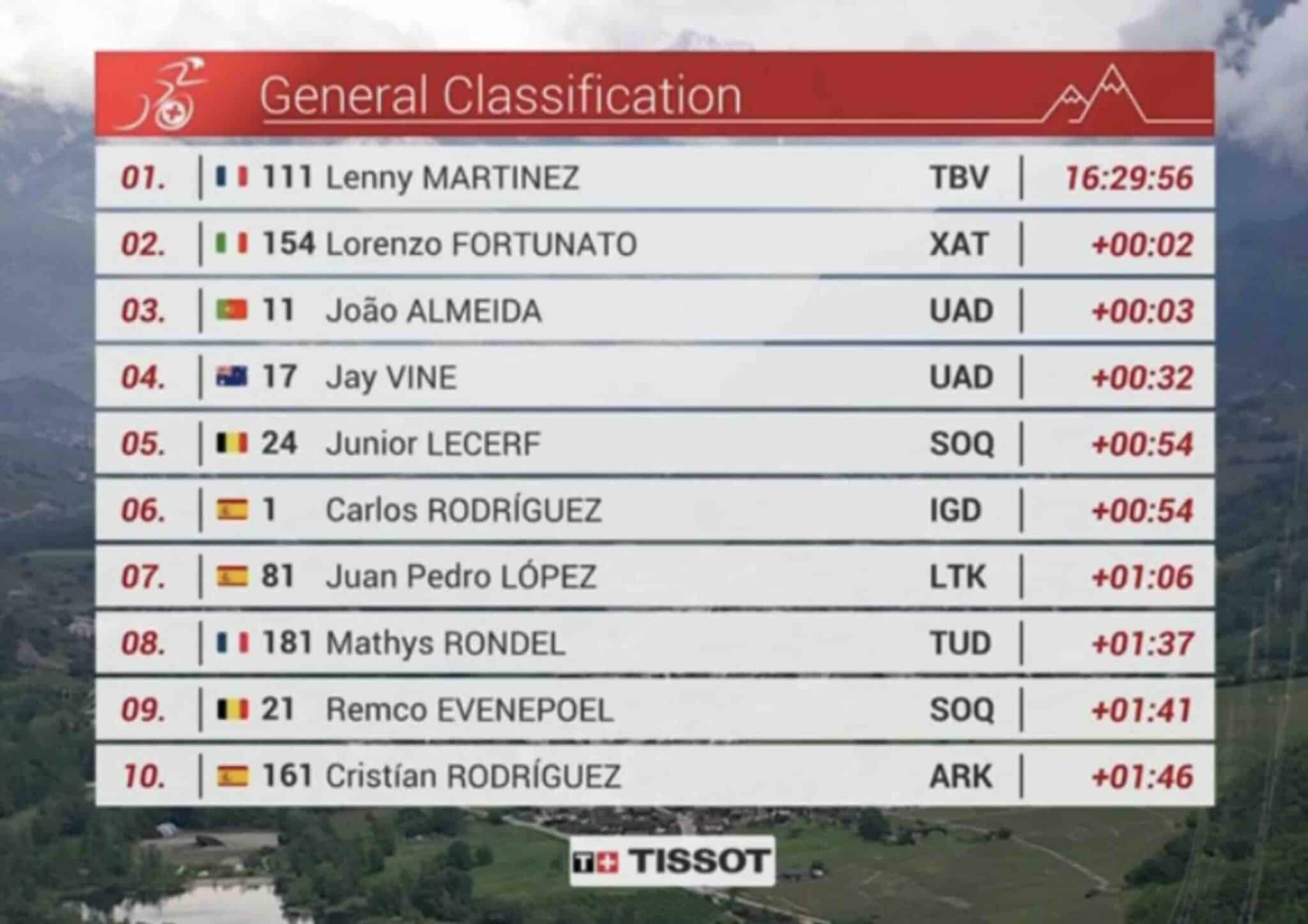 Tour de Romandie 2025, étape 4 : Classement général. Lenny Martinez nouveau leader