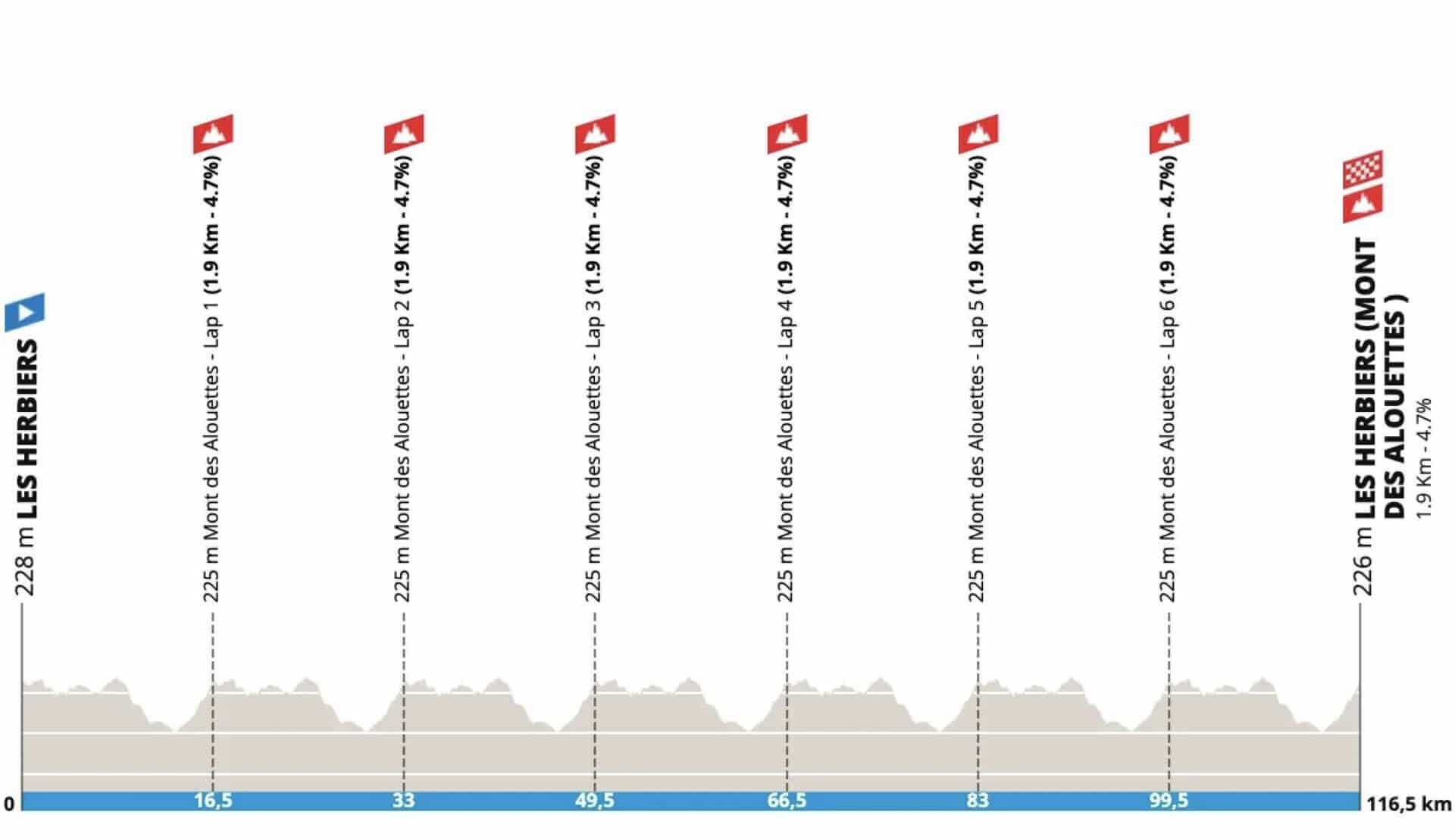 Championnats de France 2025 cyclisme : Parcours et profil course en ligne