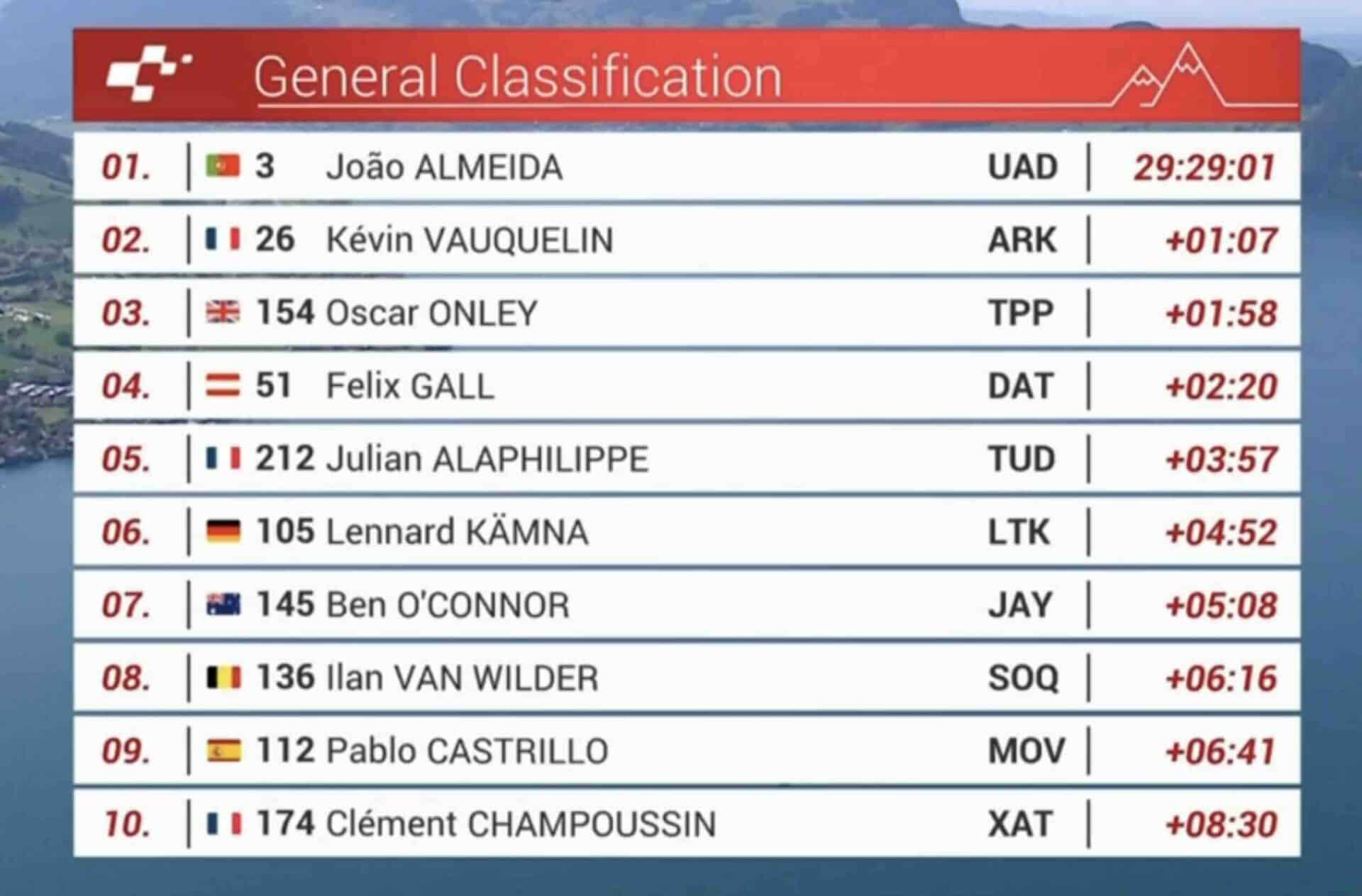 Tour de Suisse 2025 : Classement général final. Joao Almeida inscrit ...