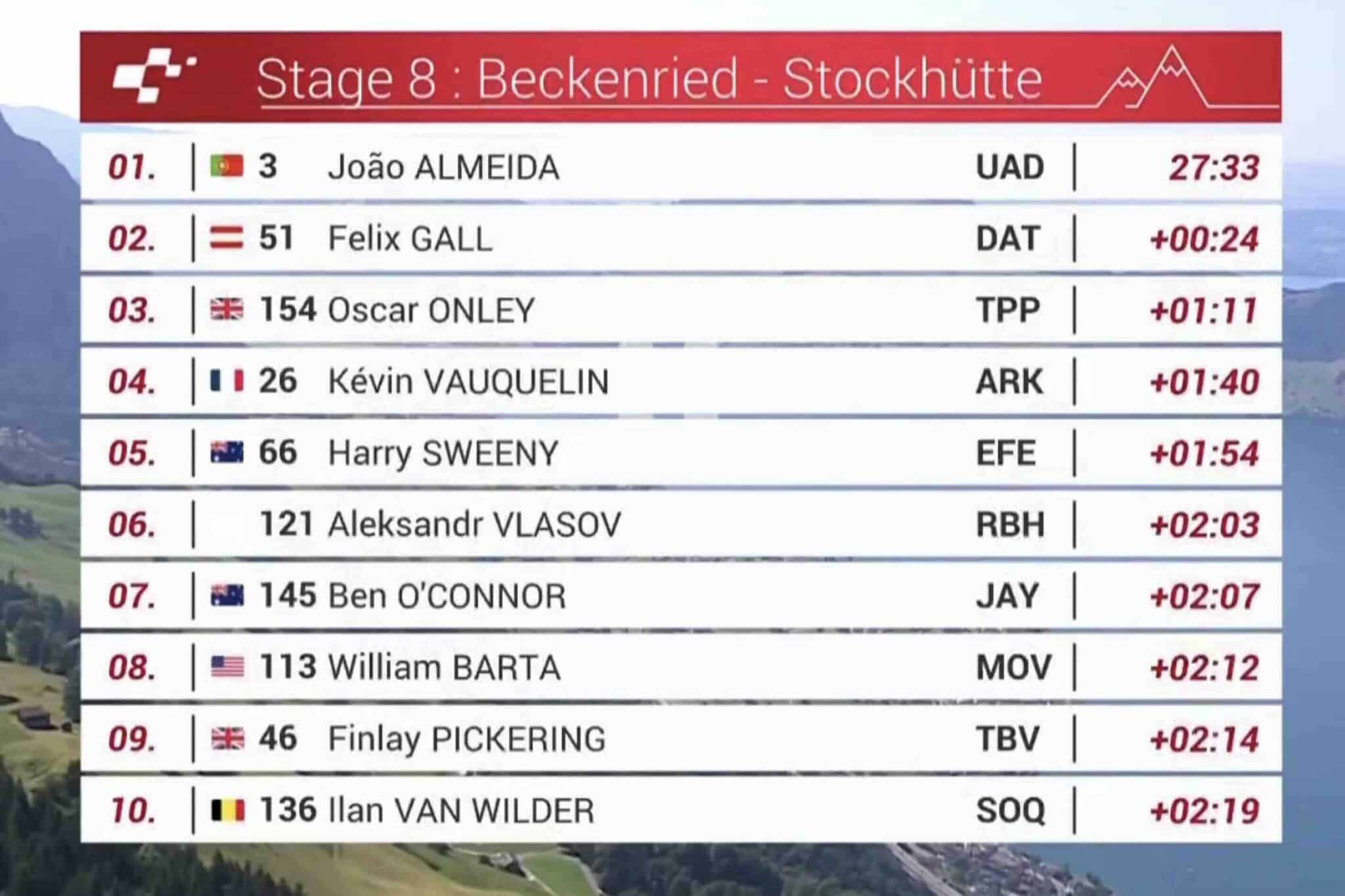 Tour de Suisse 2025, étape 8 : Classement complet du chrono et analyse ...