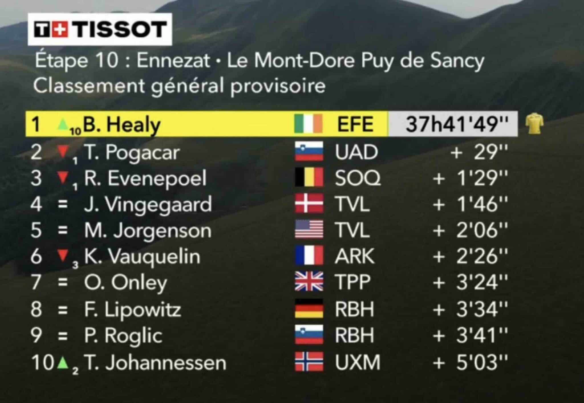 Tour de France 2025, étape 10 : Classement général. Ben Healy nouveau ...