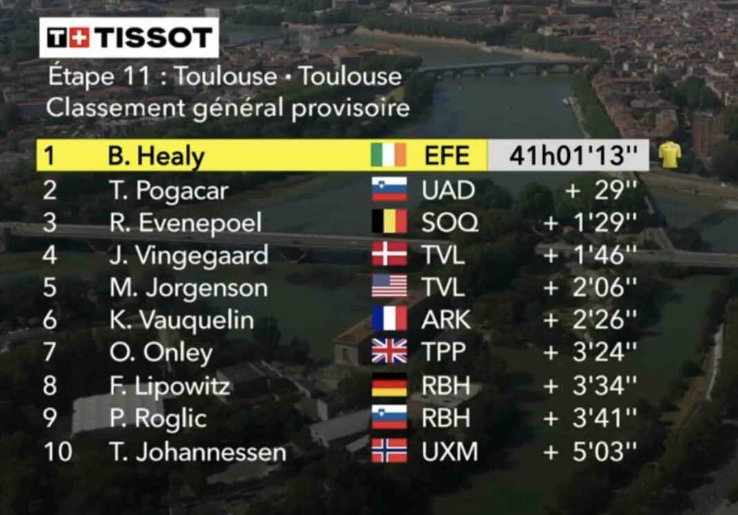 Tour de France 2025, étape 11 : Classement général. Ben Healy toujours ...