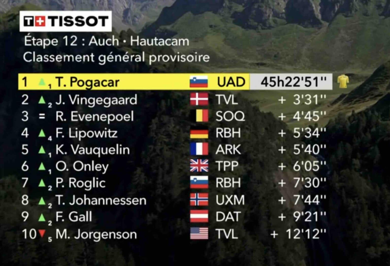 Tour de France 2025, étape 12 : Classement général. Pogacar leader ...